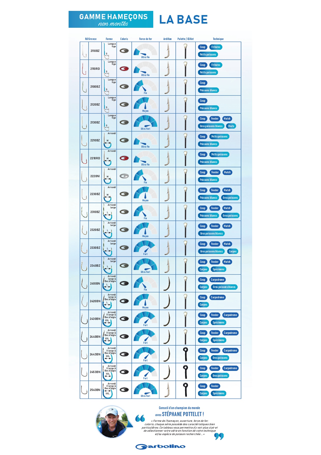 Montage des hameçons pour la pêche au coup - Les bonnes combinaisons